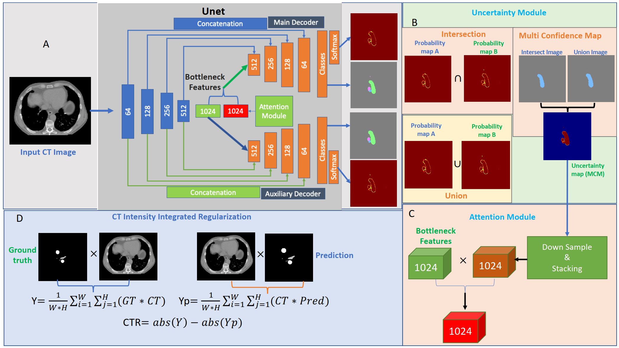 Uncertainty Driven Bottleneck Attention U-Net for Organ at Risk Segmentation | BioRAIN Lab